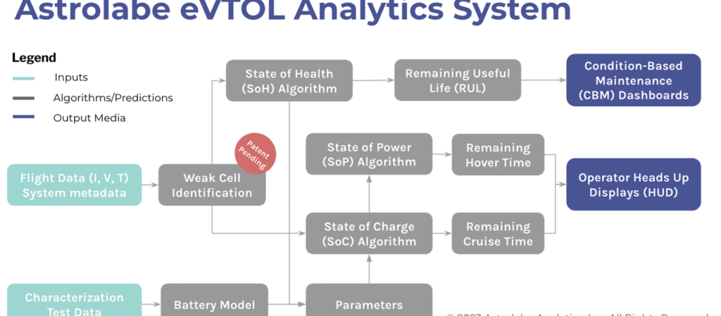 Astrolabe Aims to Revolutionize eVTOL Battery Safety with Data Analytics - Eco-Aviation ...
